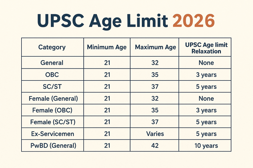 UPSC Age Limit 2026 Category Wise UPSC Age limit, and Attempts